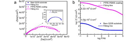 A Nyquist Plots And B Bode Plots Of Log Z Vs Log Frequency Of Download Scientific Diagram