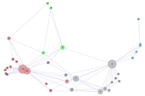 Node Significance We Measure Density Or Significance By Several Download Scientific Diagram