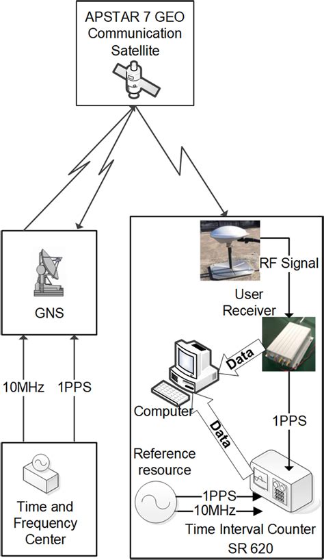 Timing Experimental Structure Based On A Single Satellite Download