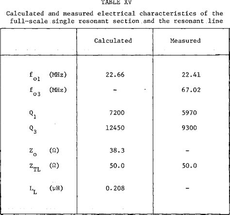 table xv from the design of the rf system for the triumf cyclotron