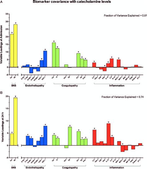 Partial Least Squares Analysis Of Covariance Between The Sns And Download Scientific Diagram