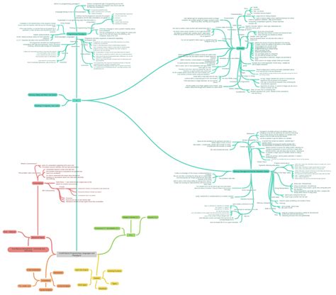 Comp26020 Programming Languages And Paradigms Coggle Diagram