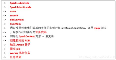 Spark Spark 任务执行流程分析spark的主要组件和任务执行流程 Csdn博客 Spark Spark 任务执行流程分析spark的主要组件和任务执行流程 Csdn博客