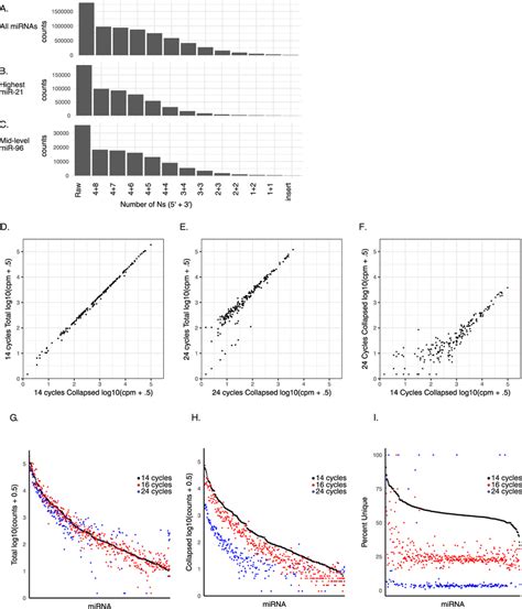 unique molecular identifiers umis collapse duplicate reads and reveal