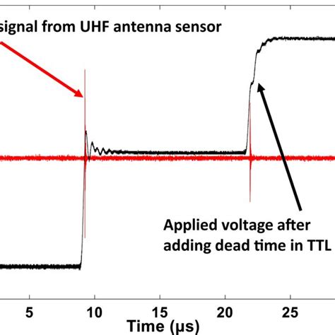 Partial Discharge Pd Signal From Uhf Antenna And Applied Voltage