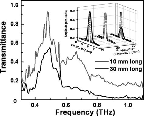 Transmittance Spectra Of 10 And 30 Mm Long 0 5 Mm Thick Cytop Waveguide Download Scientific