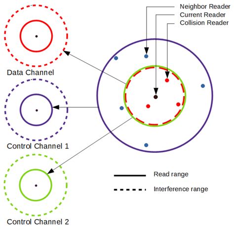 A Hybrid Anti Collision Protocol Based On Frequency Division Multiple