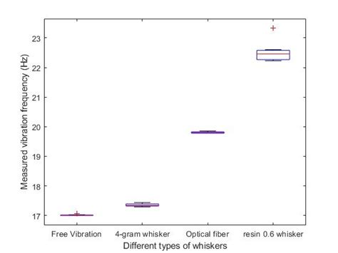 Box Plot Showing The Distribution Of First System S Frequency Response Download Scientific
