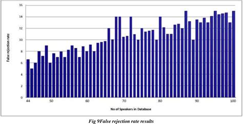 figure 9 from mel frequency cepstral coefficients mfcc based speaker