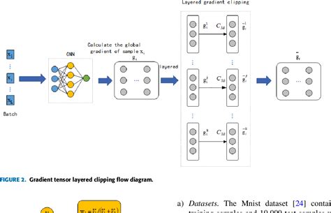 Figure 1 From Image Classification Based On Layered Gradient Clipping