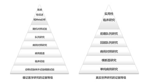 循证医学与医学哲学，真实世界研究 知乎