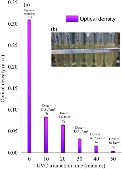 A Display Of Optical Densities Measured At 600 Nm For Uvc Treated And
