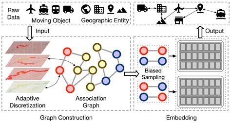 Sto2vec A Multiscale Spatio Temporal Object Representation Method For Association Analysis