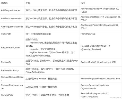 1 spring cloud gateway工作原理 spring cloud gateway 一次请求调用原理 csdn博客