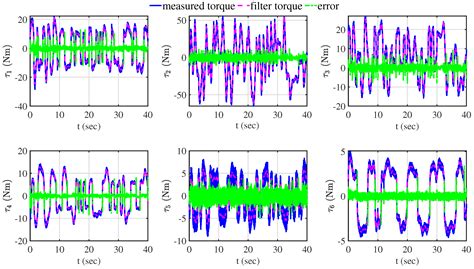 Optimized Trajectory Tracking For Robot Manipulators With Uncertain Dynamics A Composite