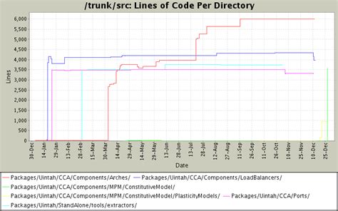statsvn directory sizes
