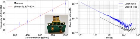 Linearity With Gas Concentration And Photography Of The Qtf And Its