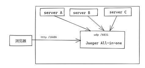 使用 Elasticsearch 作为 Jaeger 的存储并且进行聚合计算 Zach Kes Notes
