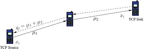 Source Sink Pair In An Ad Hoc Network Download Scientific Diagram
