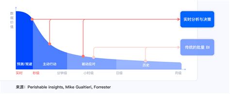 实时数仓实时数据写入与极速查询响应 Selectdb 实时数仓实时数据写入与极速查询响应 Selectdb