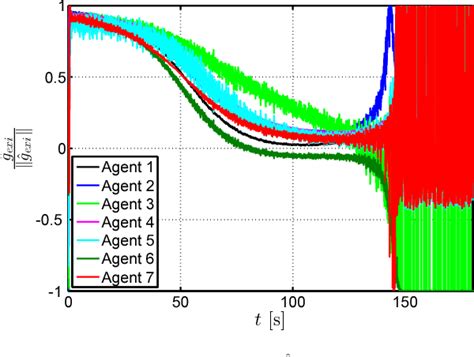 Figure 1 From Cooperative Source Seeking Via Gradient Estimation And Formation Control Part 1