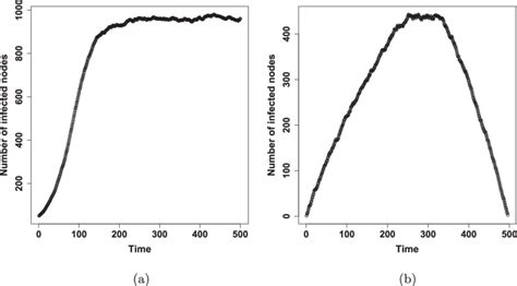 the simulated numbers of infected nodes over a random network a sis