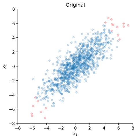 Whitening With Pca And Zca Clemens Brunner