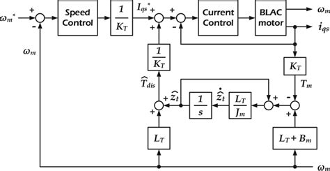 Block Diagram Of The Designed Disturbance Torque Observer Download Scientific Diagram