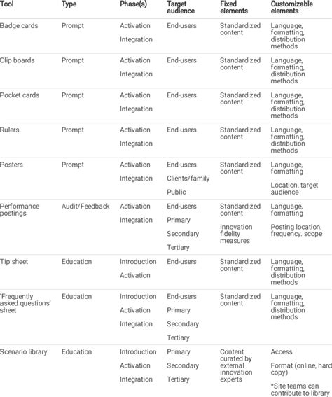 Core Implementation Tools And Materials Download Scientific Diagram