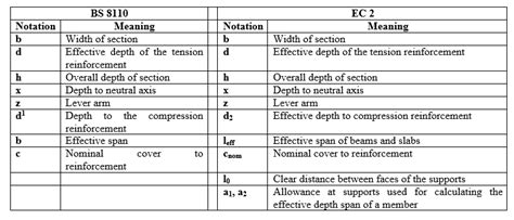 Differences Between Bs 8110 And Eurocode 2 Ec 2 Based On Design Notations