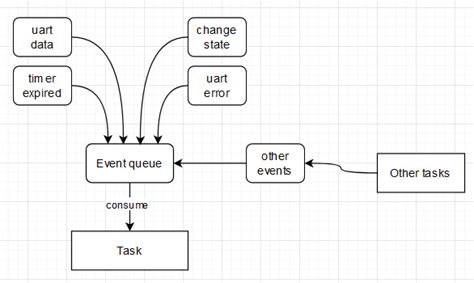 Responsive Tasks In Freertos And Event Loops Rembedded