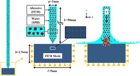 fem sph coupled model of awj machining material surface download scientific diagram