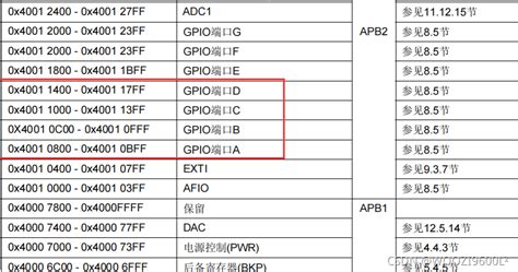 Stm32f103的流水灯点亮 Csdn博客