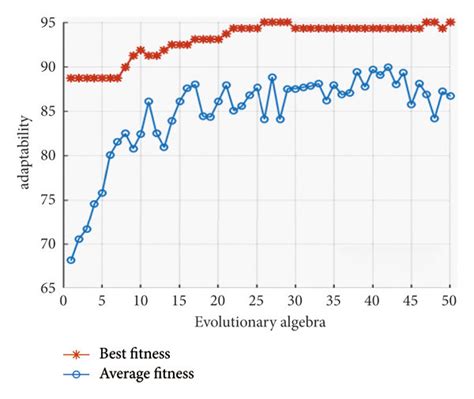 Convergence Speed Comparison Chart A Pso Bpnn B Joint Nerve Bpnn Download Scientific