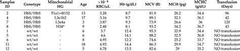 The Table Shows Genetic And Clinical Profiles Acquired For Each Sample