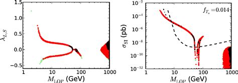 Figure 1 From Status Of The Inert Doublet Model Of Dark Matter After