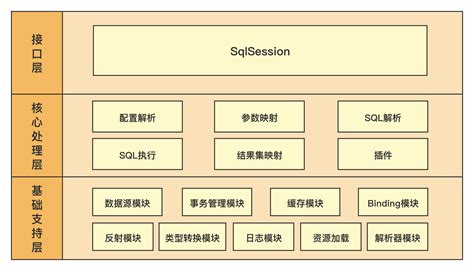 Mybatis架构图 千图网