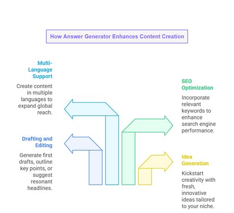 Free Answer Generator Neuroflash
