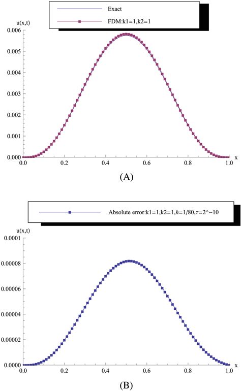 Comparison Between The Exact And Numerical Solutions Of Example 7 3 Download Scientific