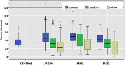 Intraurban And Longitudinal Variability Of Classical Pollutants In Kraków Poland 20002010