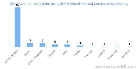 companies using ibm rational method composer and its marketshare