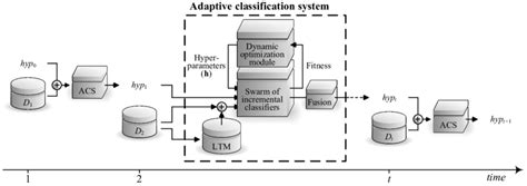 The Adaptive Classification System Acs During A Generic Incremental