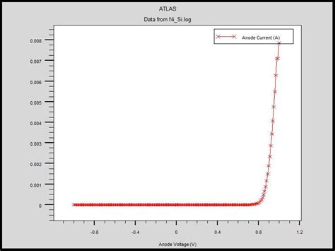Current Voltage Curve Found By Simulation Download Scientific Diagram