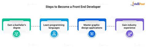front end developer how to become one [2023] intellipaat