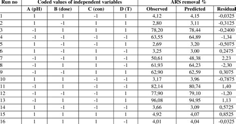 factorial design matrix of four variables along with experimental and