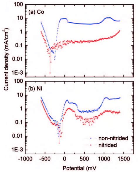 Potentiodynamic Polarization Curves Of Non Nitrided And Nitrided A Download Scientific