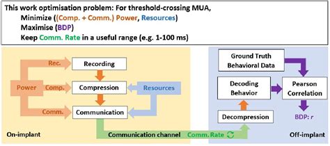 Table 1 From Hardware Efficient Compression Of Neural Multi Unit