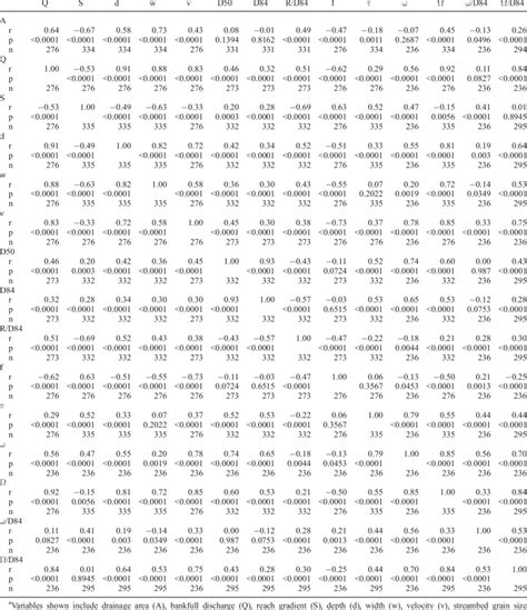 correlation coefficients r p values and number of observations n
