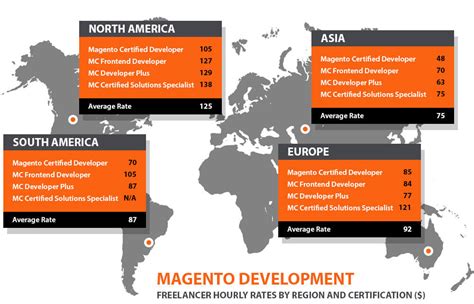 Magento Developer Hourly Rate