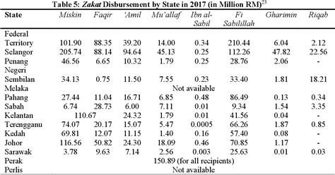 Table 5 From The Advancement Of Zakat Institution In Malaysian Post Islamic Revivalism Era